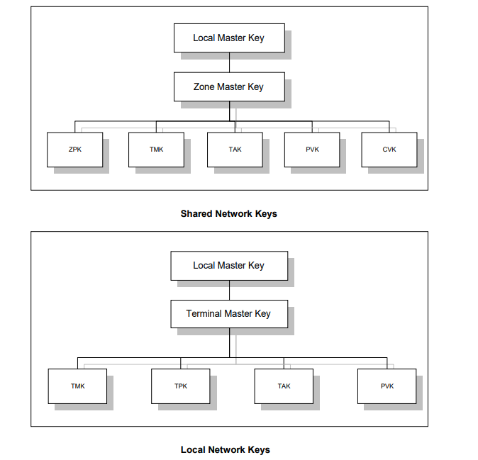 TMK (Terminal Master Key) nedir? – Arif ÜNAL