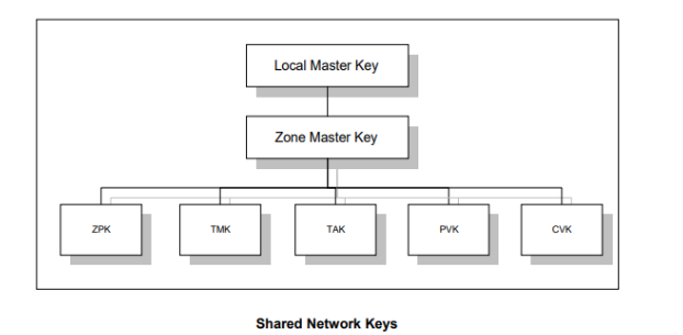 ZMK (Zone Master Key) nedir? – Arif ÜNAL