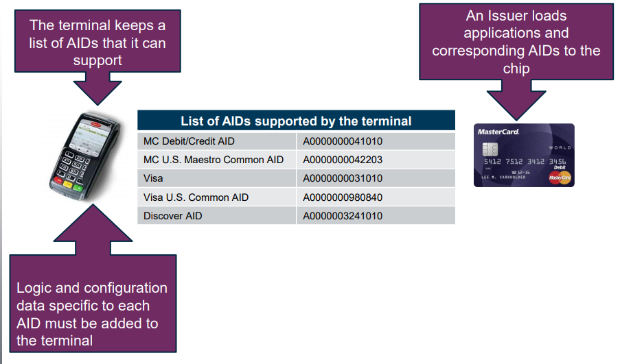 Application Identifier(AID) nedir? – Arif ÜNAL