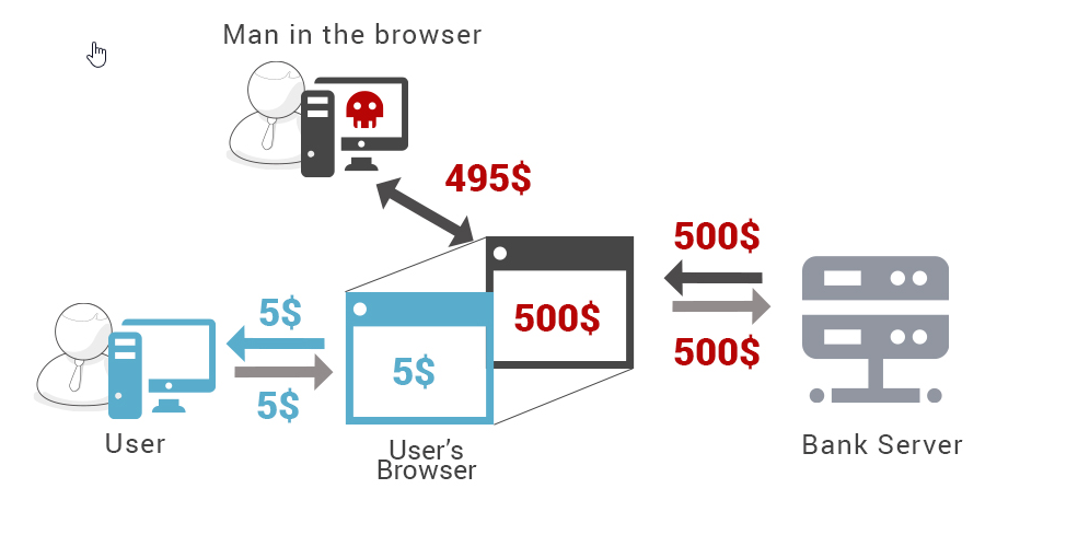 Man In The Browser Attack (MitB) nedir? – Arif ÜNAL