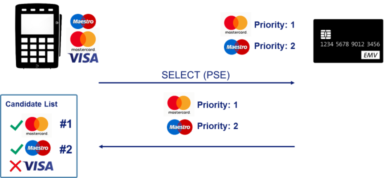 PSE (Payment System Environment) nedir? – Arif ÜNAL