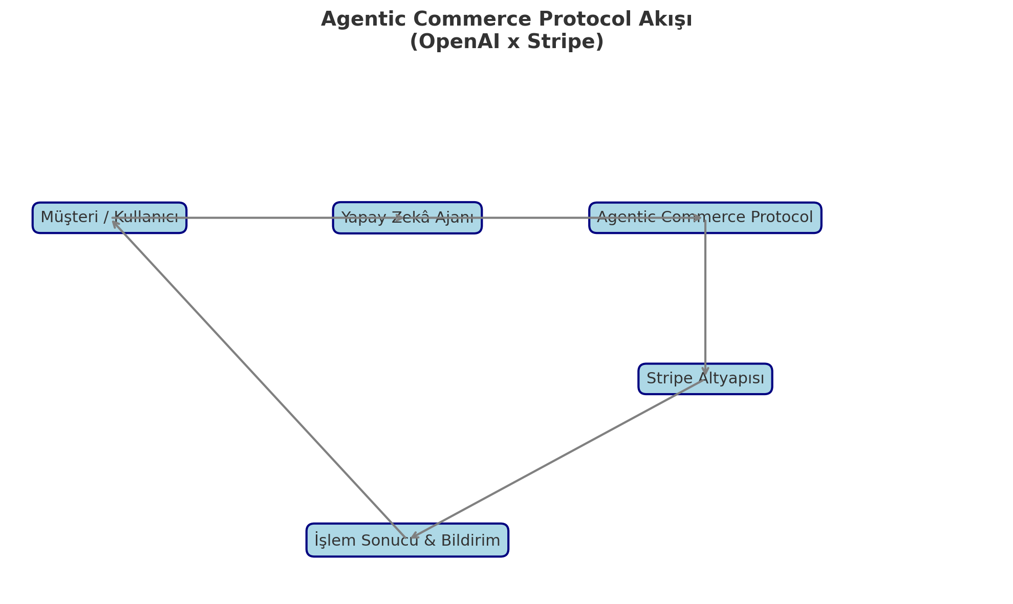 Agentic Commerce Protocol Nedir? Nasıl Çalışır? – Arif ÜNAL